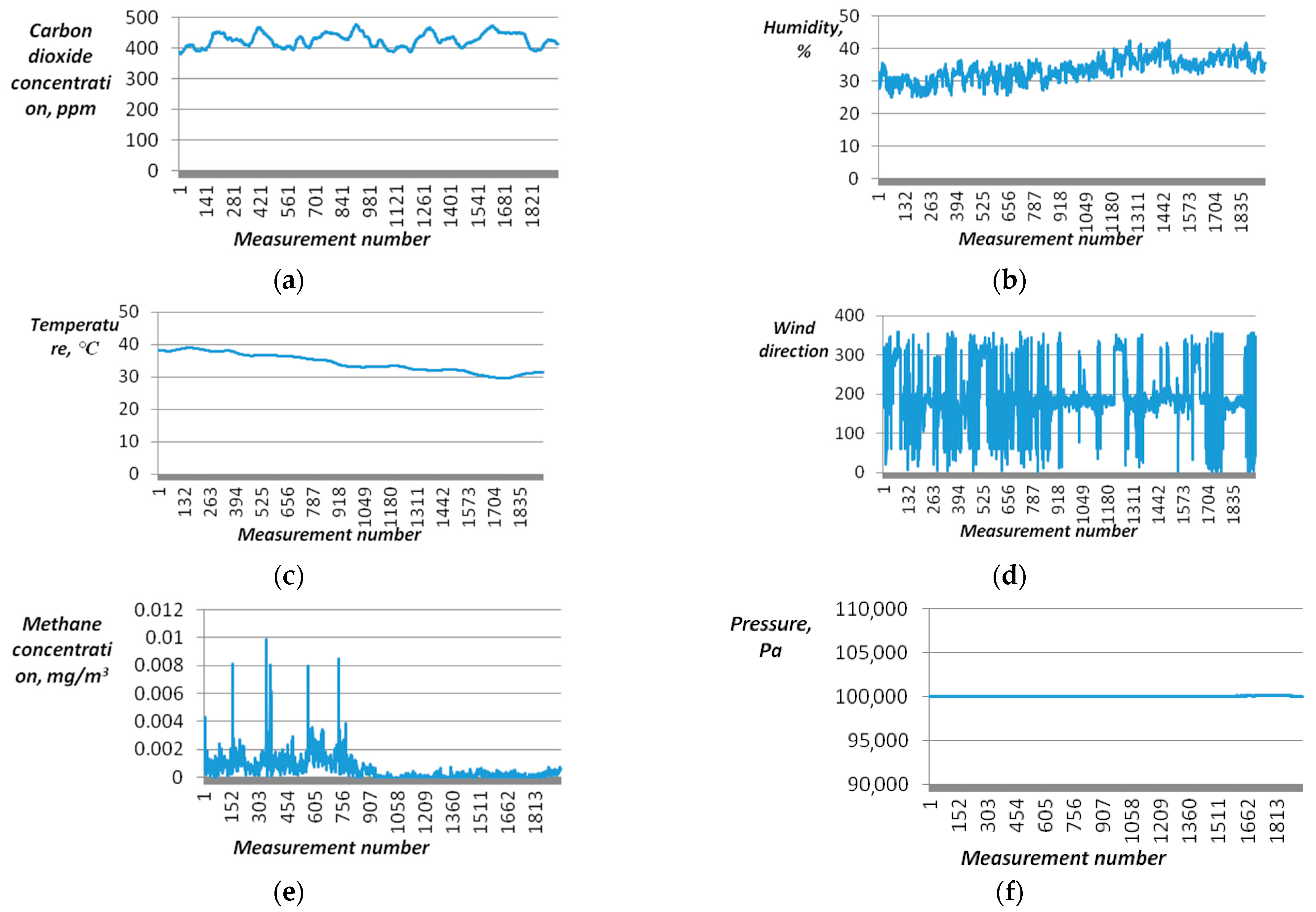 Technical Solution for Monitoring Climatically Active Gases Using the ...