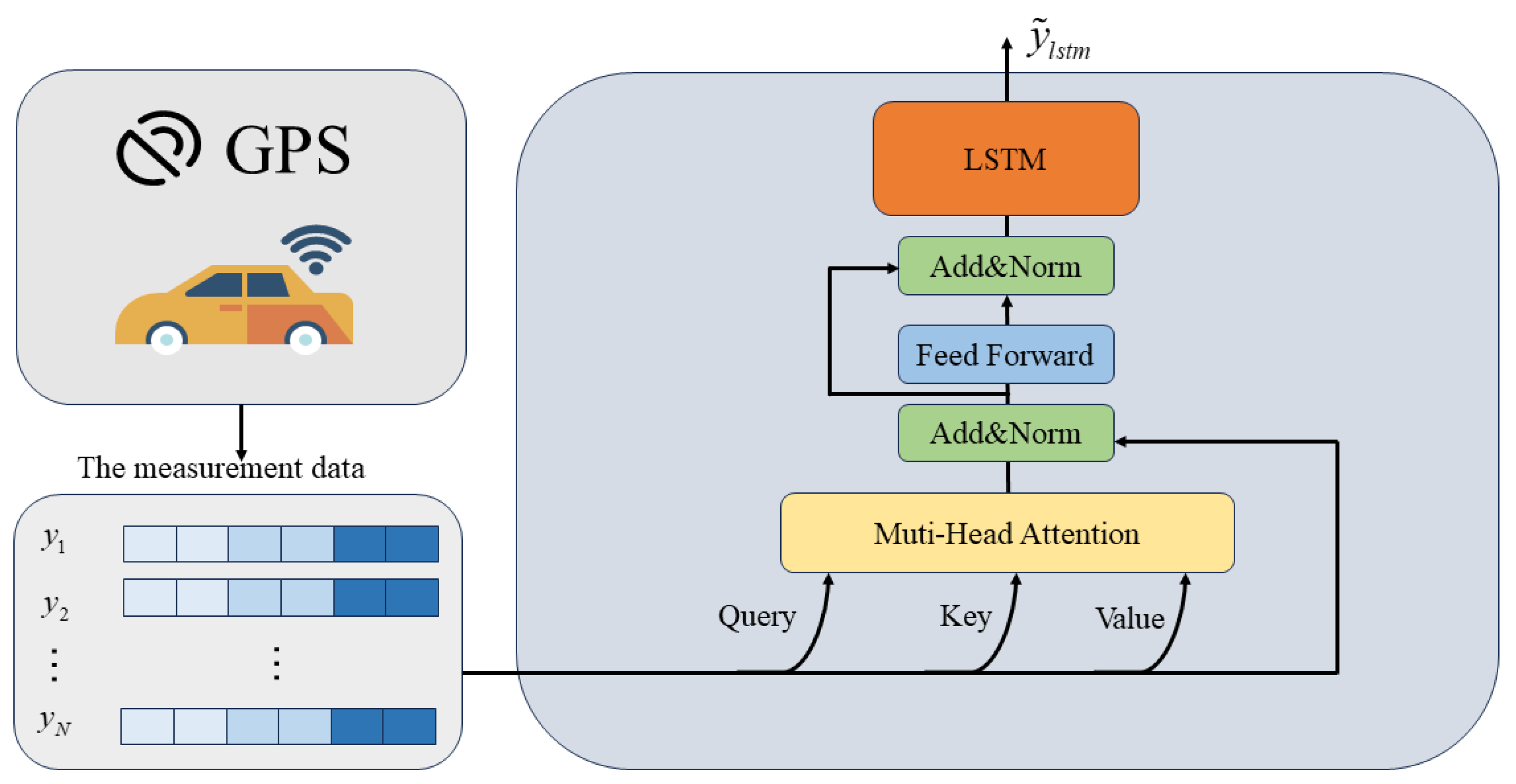 Sensors | Free Full-Text | Parameter-Free State Estimation Based on Kalman Filter with Attention ...