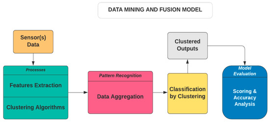 Data Mining and Fusion Framework for In-Home Monitoring Applications