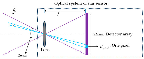 An Optical System of Star Sensors with Accuracy Performance Varying ...