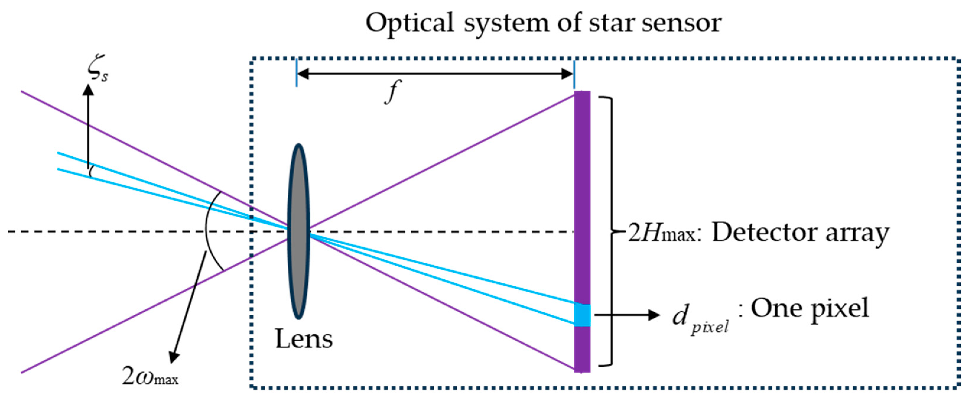 An Optical System of Star Sensors with Accuracy Performance Varying with the Field of View