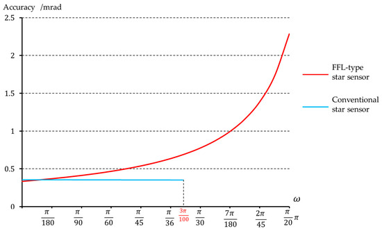 An Optical System of Star Sensors with Accuracy Performance Varying ...