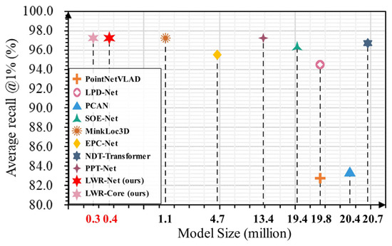 LWR-Net: Robust and Lightweight Place Recognition Network for Noisy and Low-Density Point Clouds
