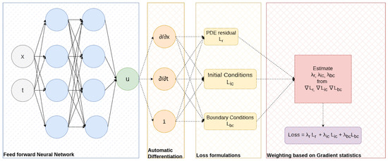 Gradient Statistics-Based Multi-Objective Optimization in Physics-Informed Neural Networks