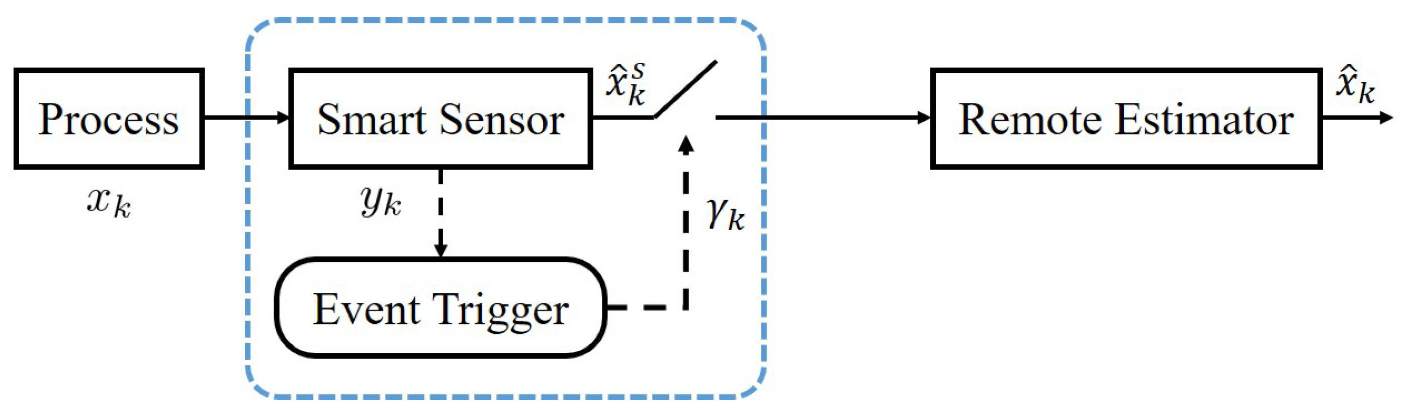 Sensor Scheduling for Remote State Estimation with Limited Communication Resources: A Time- and ...