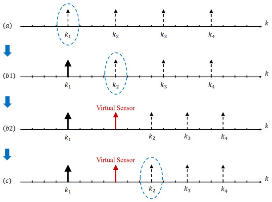Sensor Scheduling for Remote State Estimation with Limited Communication Resources: A Time- and ...