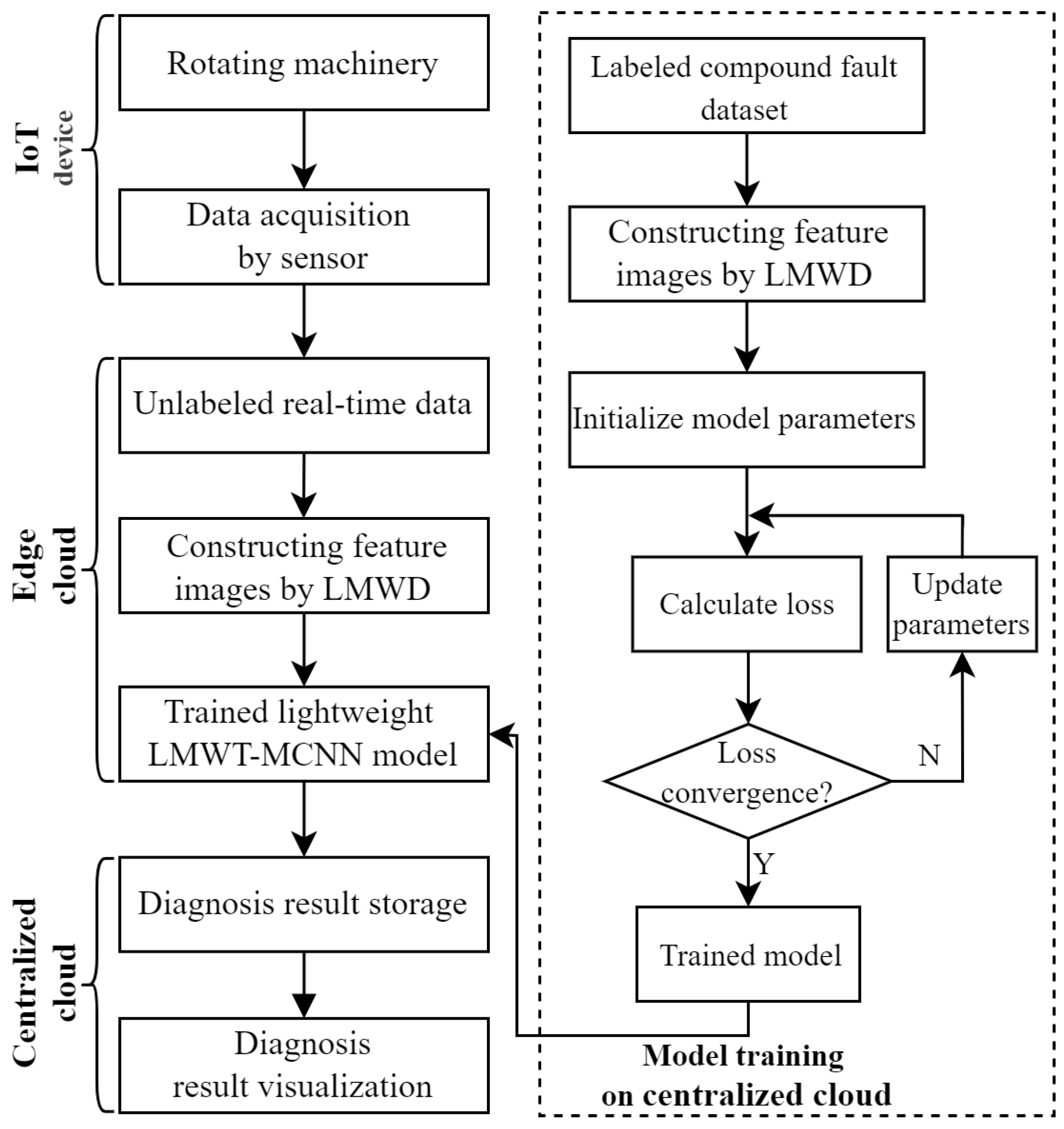 Sensors | Free Full-Text | Gearbox Compound Fault Diagnosis in Edge-IoT ...