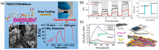 Gas-Sensing Mechanisms and Performances of MXenes and MXene-Based ...
