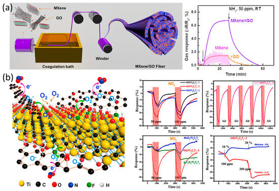 Sensors | Free Full-Text | Gas-Sensing Mechanisms and Performances of MXenes and MXene-Based ...