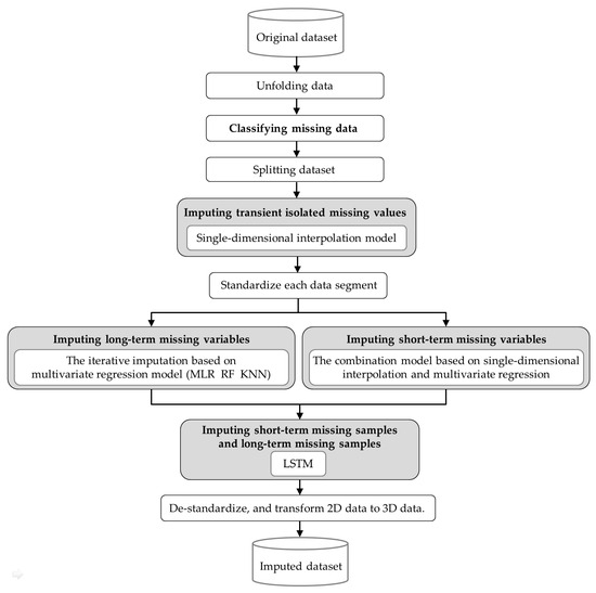 Sensors | Free Full-Text | A Hybrid Missing Data Imputation Method for ...