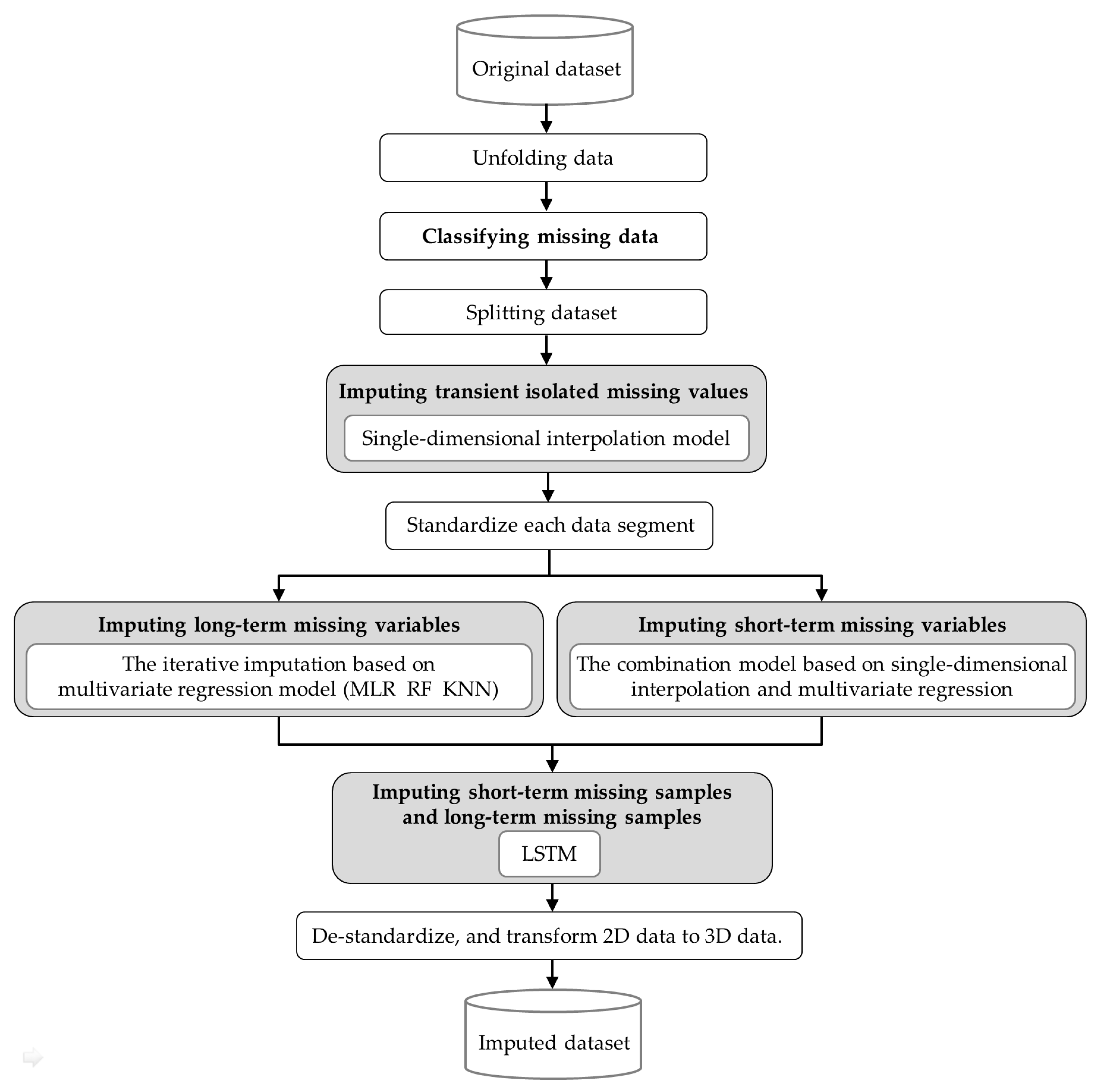 Sensors | Free Full-Text | A Hybrid Missing Data Imputation Method for Batch Process Monitoring ...