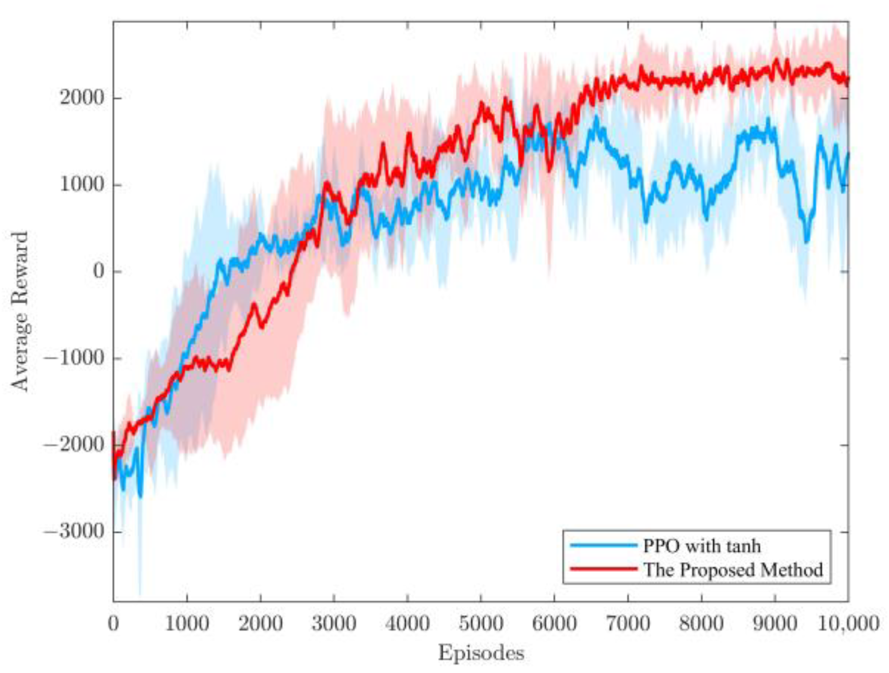 Multivariable Coupled System Control Method Based on Deep Reinforcement Learning