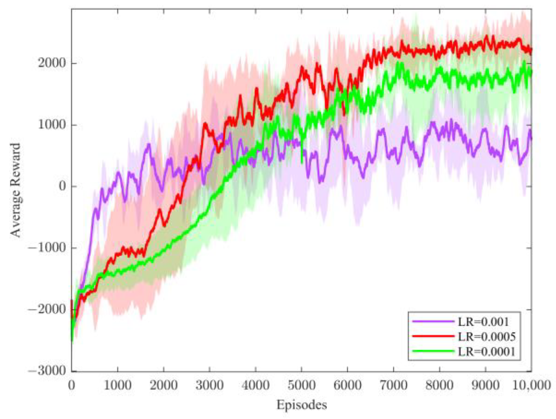 Multivariable Coupled System Control Method Based on Deep Reinforcement Learning