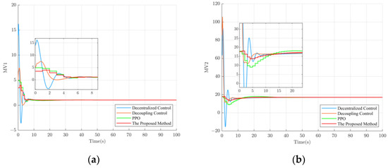 Multivariable Coupled System Control Method Based on Deep Reinforcement ...