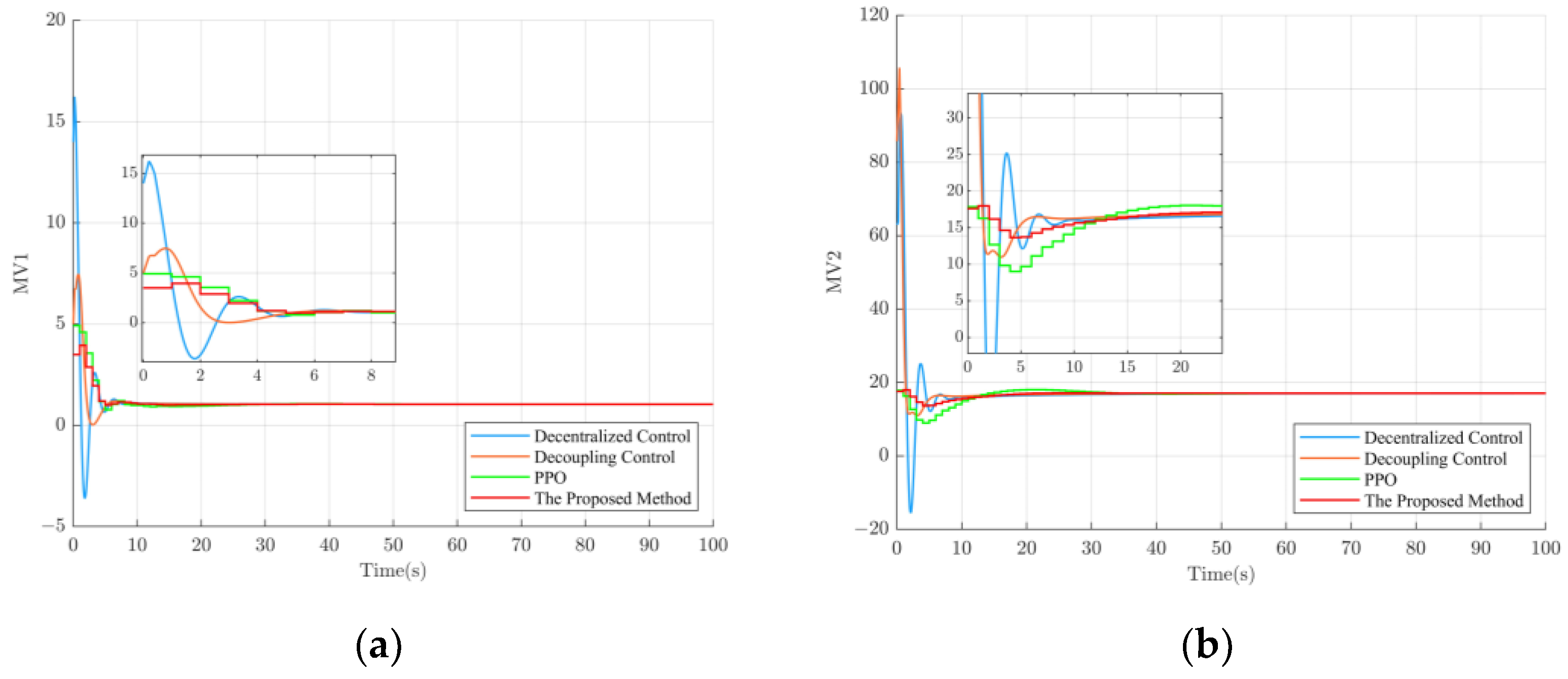 Multivariable Coupled System Control Method Based on Deep Reinforcement Learning