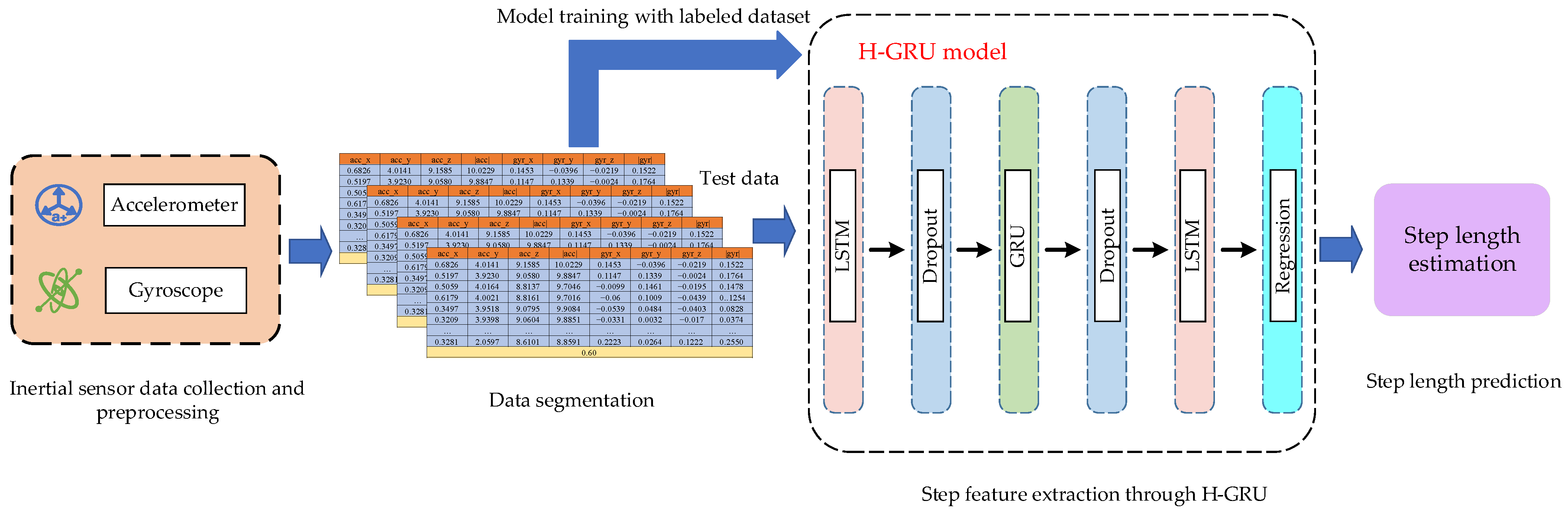 Deep Neural Network Based Fusion Localization Using Smartphones