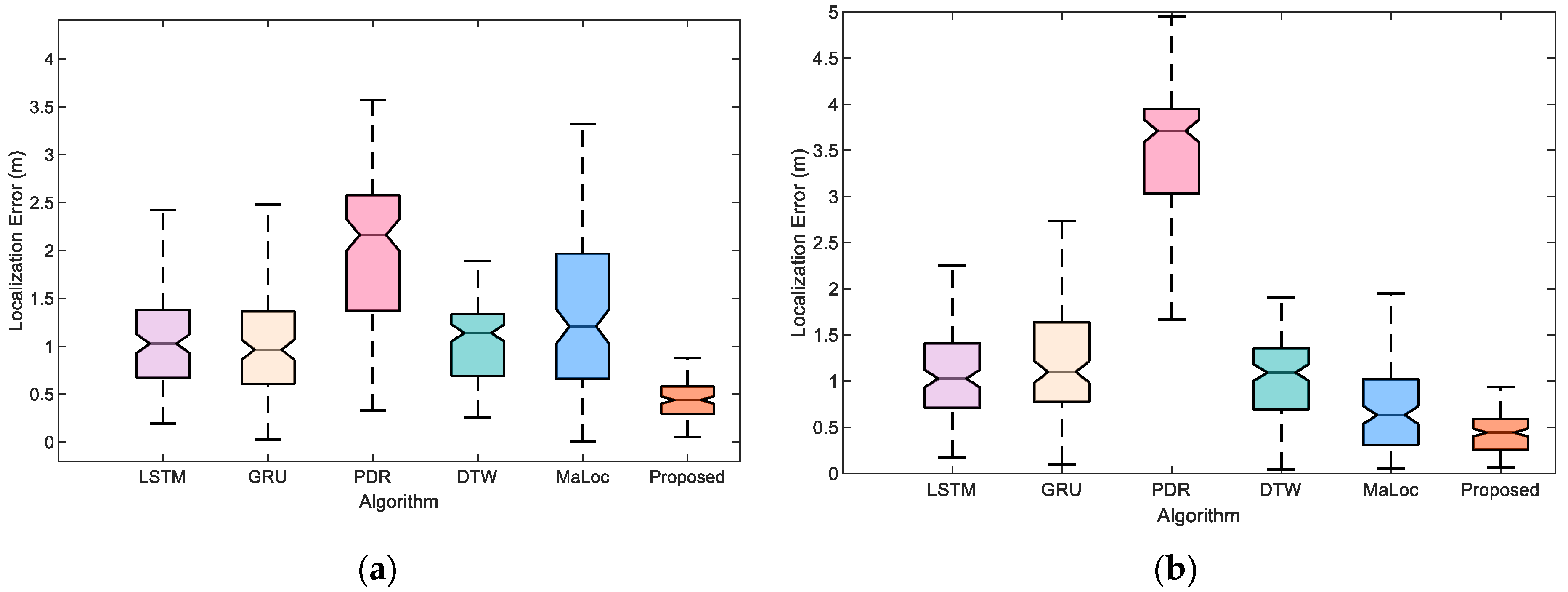 Deep Neural Network Based Fusion Localization Using Smartphones