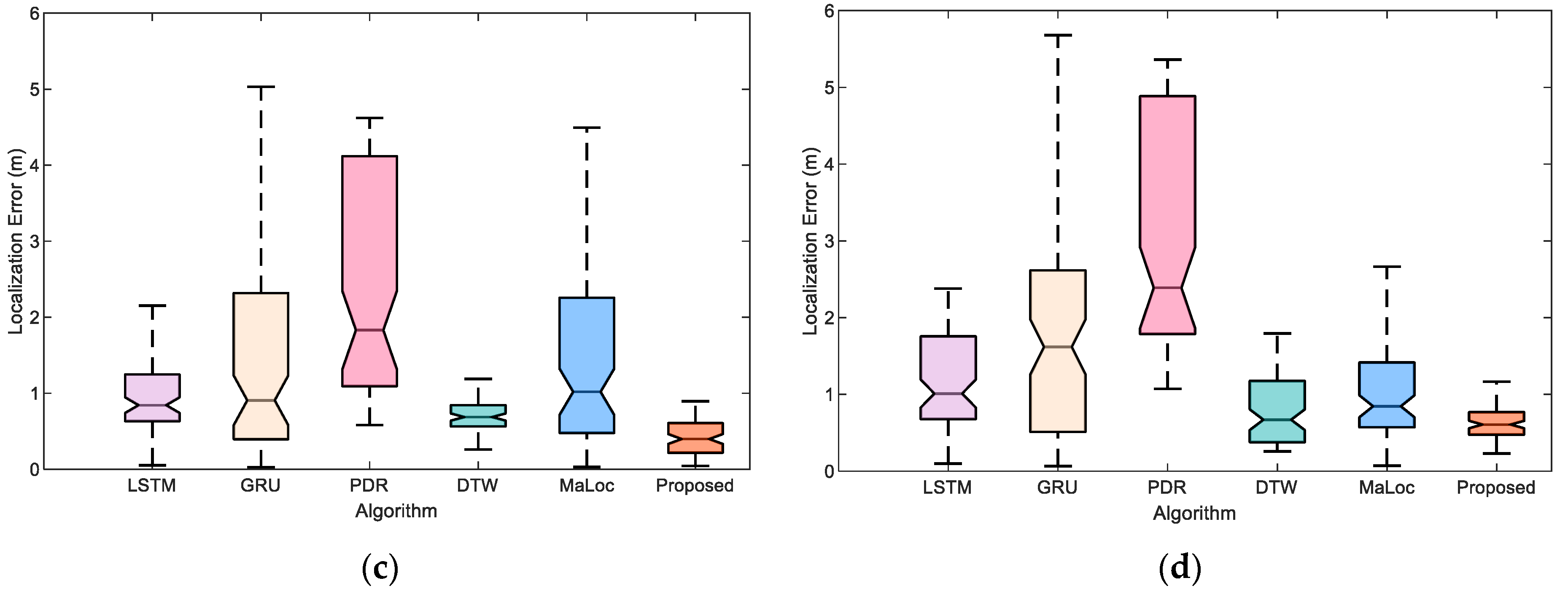 Deep Neural Network-Based Fusion Localization Using Smartphones