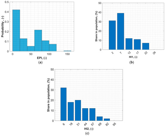 Exploitation Perspective Index as a Support of the Management of the Transformer Fleet