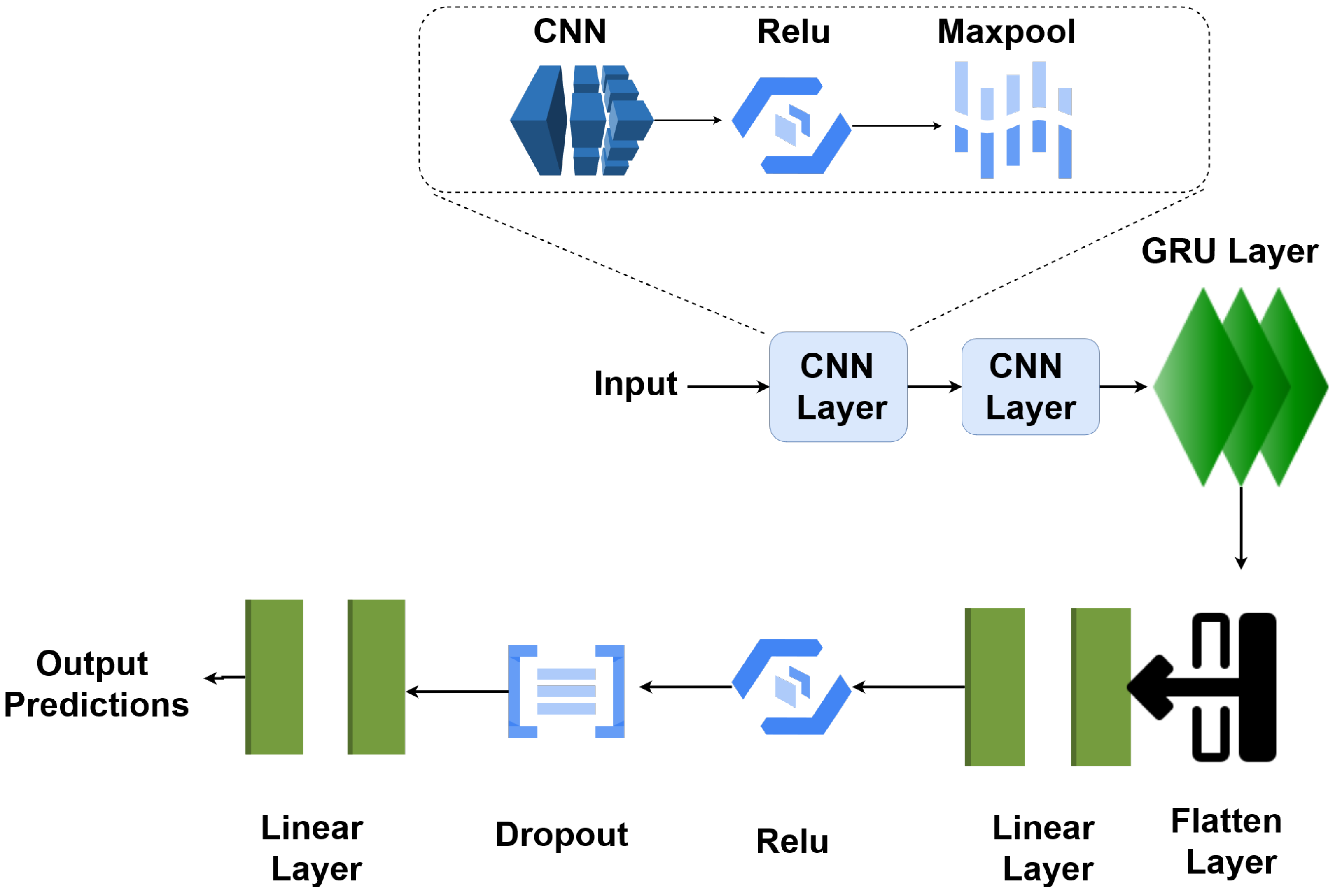 A Novel Hybrid Convolutional Neural Network- and Gated Recurrent Unit ...