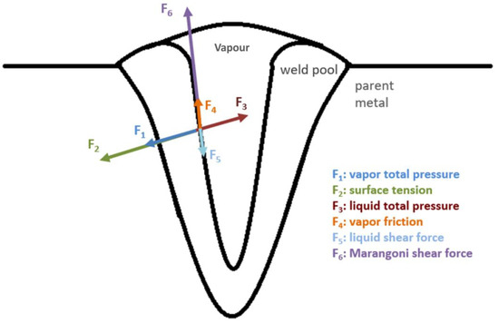 Prediction of Electron Beam Welding Penetration Depth Using Machine Learning-Enhanced ...