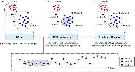 Proactive Fault Diagnosis of a Radiator: A Combination of Gaussian ...