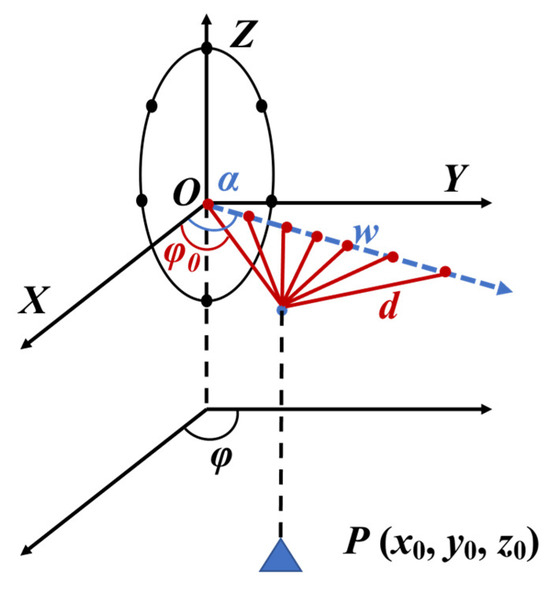 High-Precision DOA Estimation Based on Synthetic Aperture and Sparse Reconstruction