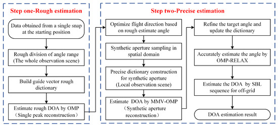 High-Precision DOA Estimation Based on Synthetic Aperture and Sparse Reconstruction