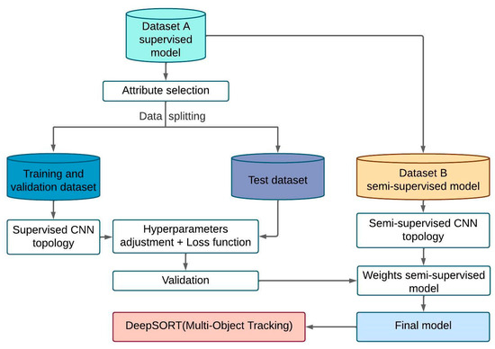 Adaptation of YOLOv7 and YOLOv7_tiny for Soccer-Ball Multi-Detection ...
