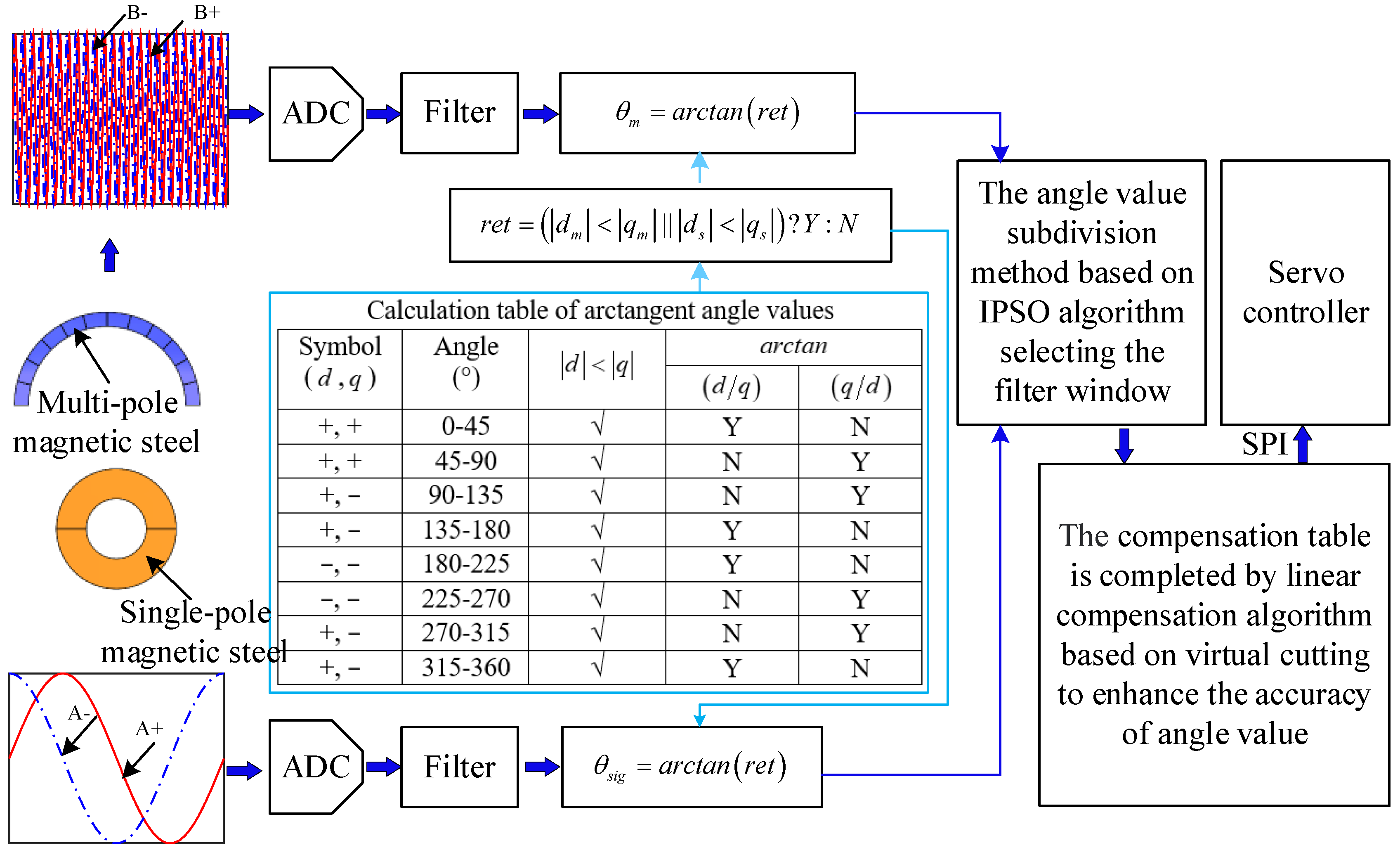 Sensors | Free Full-Text | A Novel Angle Segmentation Method for Magnetic Encoders Based on ...