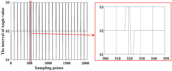 Sensors | Free Full-Text | A Novel Angle Segmentation Method for ...