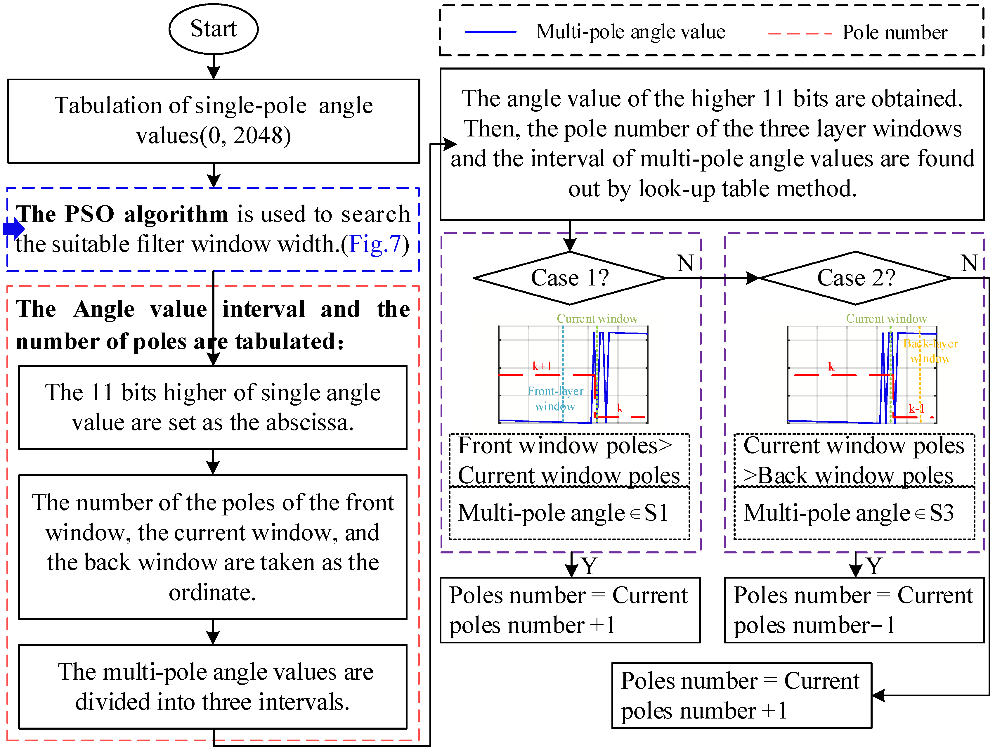 Sensors | Free Full-Text | A Novel Angle Segmentation Method for Magnetic Encoders Based on ...