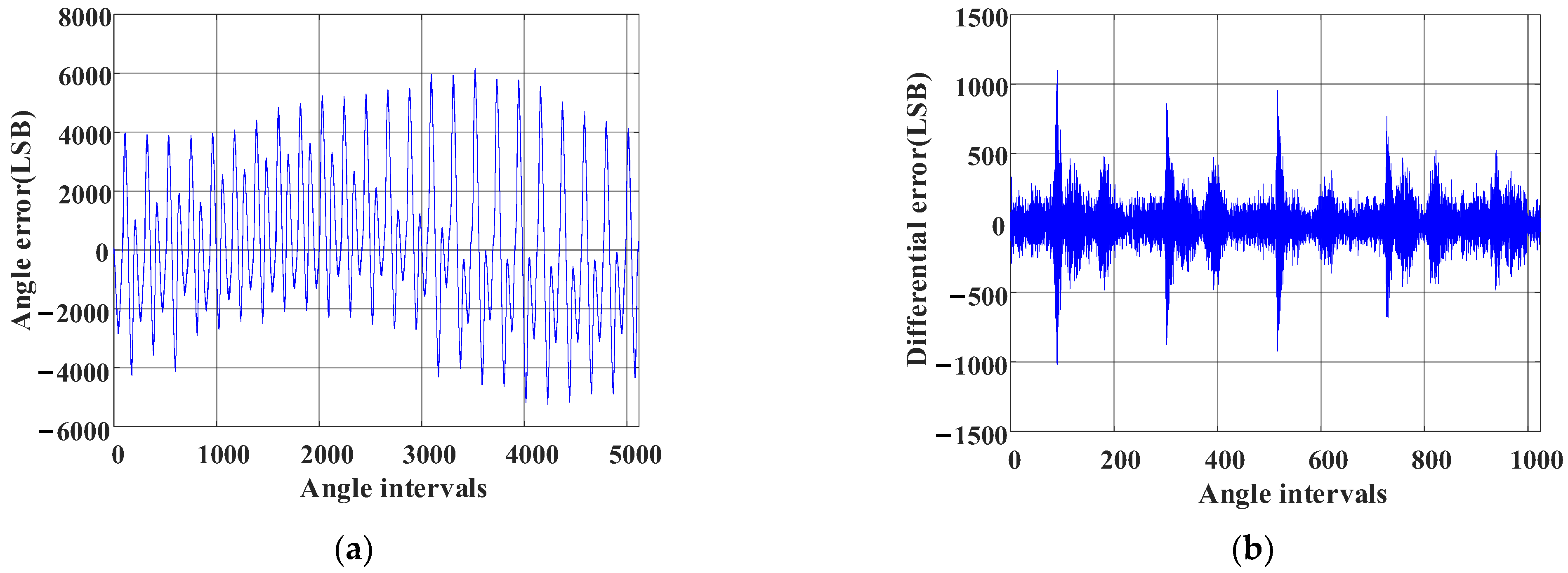 Sensors | Free Full-Text | A Novel Angle Segmentation Method for Magnetic Encoders Based on ...