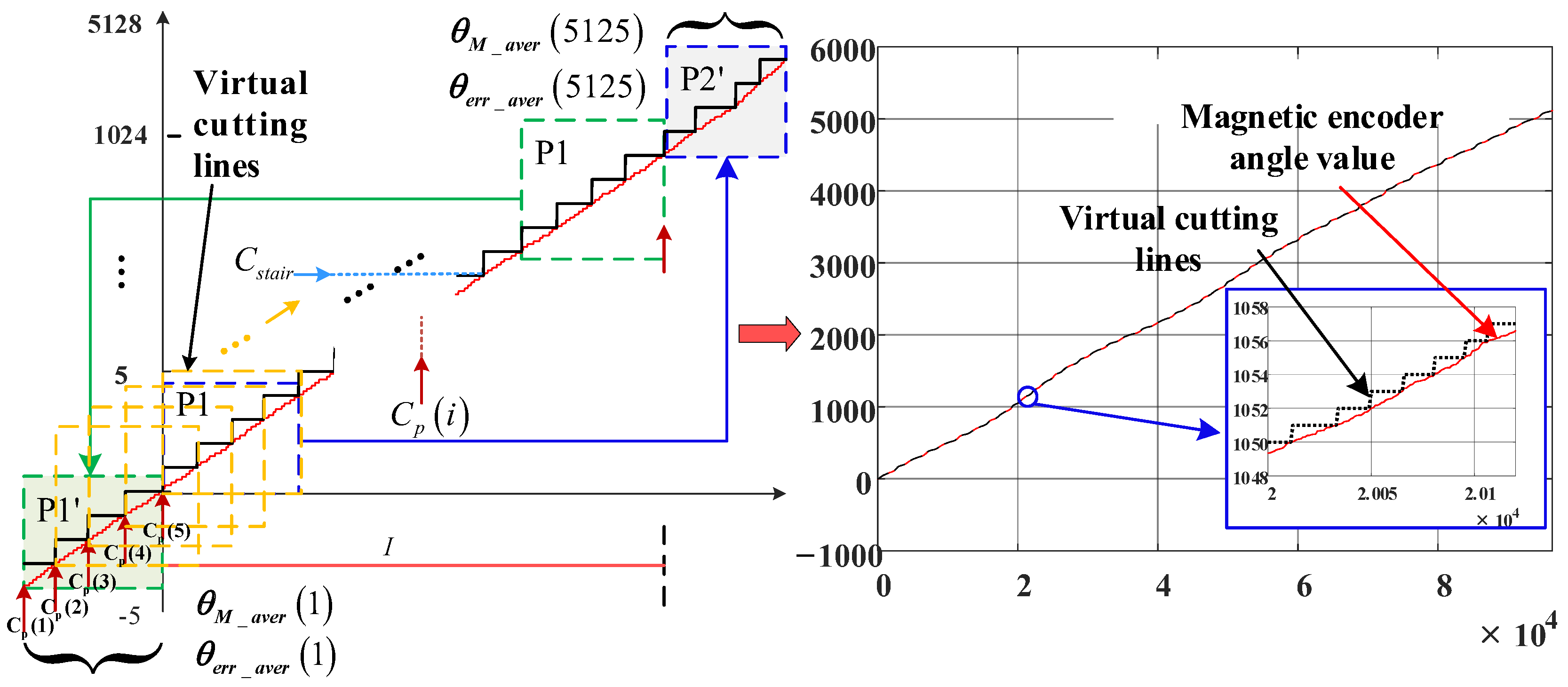 Sensors | Free Full-Text | A Novel Angle Segmentation Method for Magnetic Encoders Based on ...
