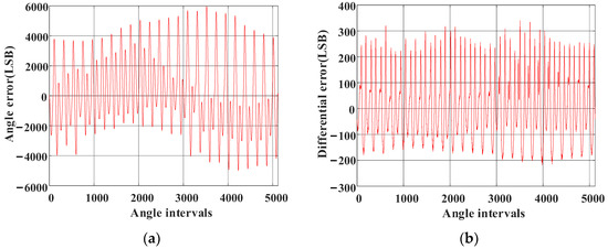 Sensors | Free Full-Text | A Novel Angle Segmentation Method for Magnetic Encoders Based on ...