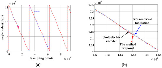 Sensors | Free Full-Text | A Novel Angle Segmentation Method for Magnetic Encoders Based on ...