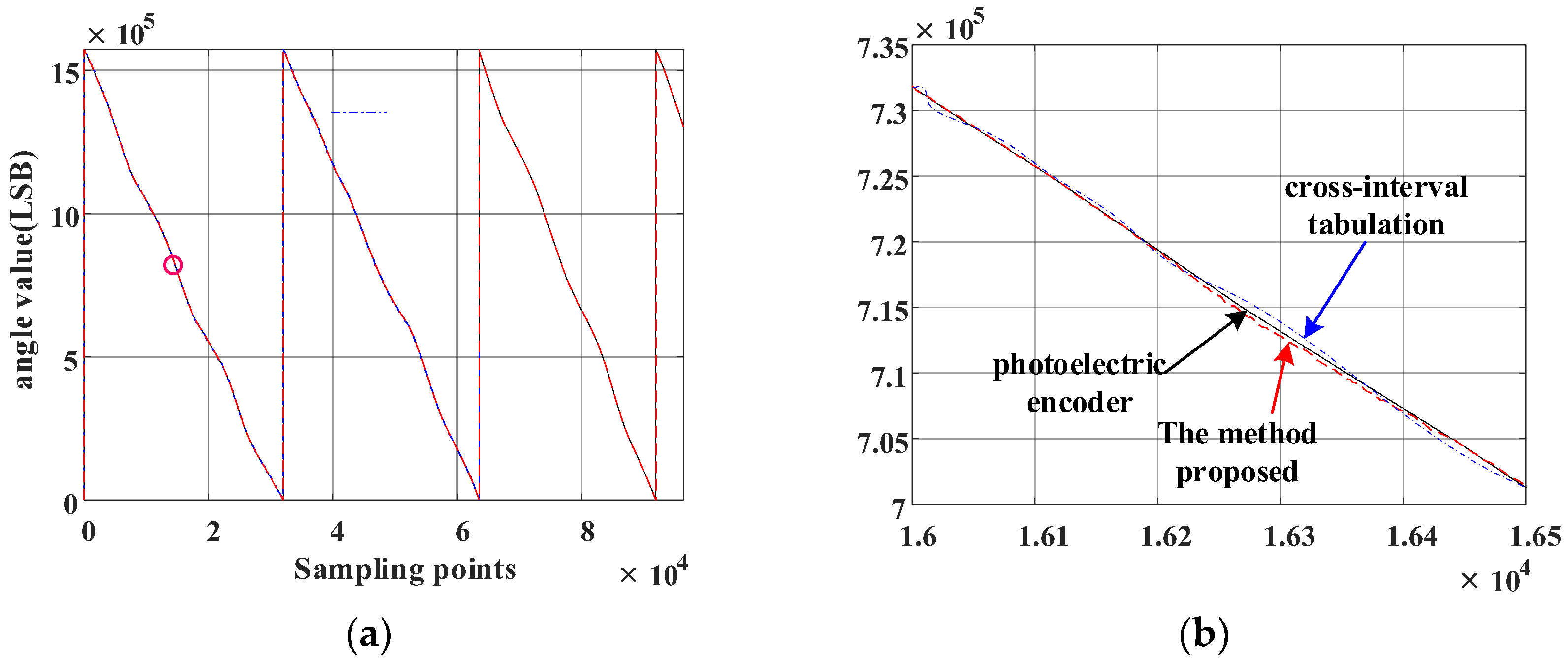Sensors | Free Full-Text | A Novel Angle Segmentation Method for Magnetic Encoders Based on ...
