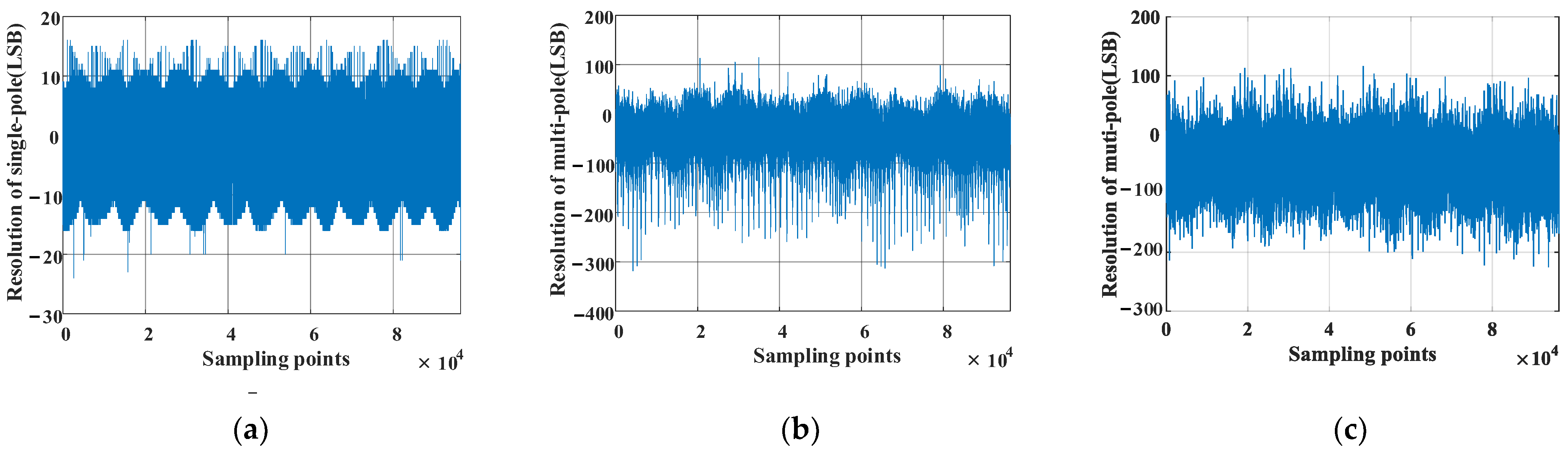 Sensors | Free Full-Text | A Novel Angle Segmentation Method for Magnetic Encoders Based on ...