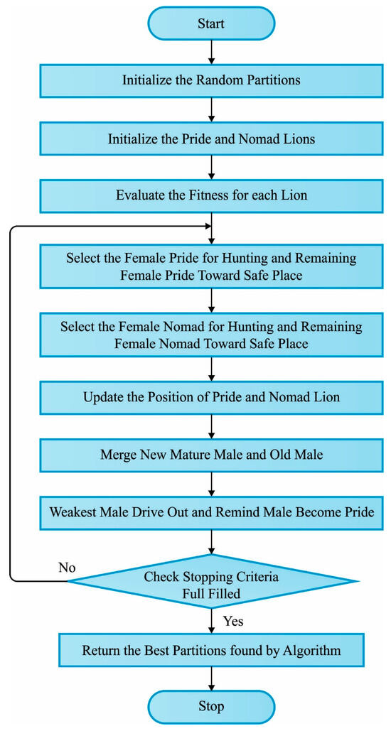 Chaotic Mapping Lion Optimization Algorithm-Based Node Localization Approach for Wireless Sensor ...