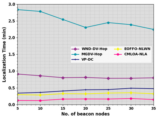 Chaotic Mapping Lion Optimization Algorithm-Based Node Localization Approach for Wireless Sensor ...