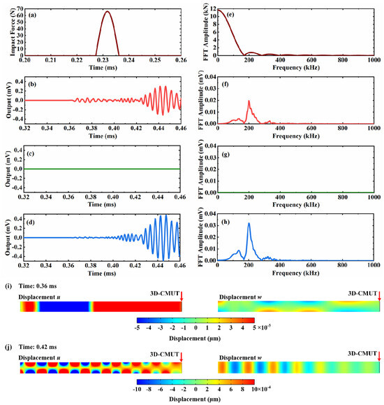 Design and Finite Element Simulation of a Novel 3D-CMUT Device for ...