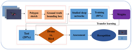 DeepVision: Enhanced Drone Detection and Recognition in Visible Imagery ...