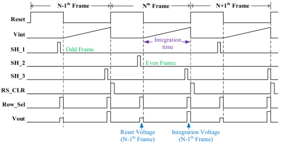 The Design of a Low-Noise, High-Speed Readout-Integrated Circuit for Infrared Focal Plane Arrays