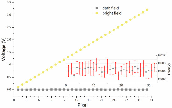 The Design of a Low-Noise, High-Speed Readout-Integrated Circuit for ...
