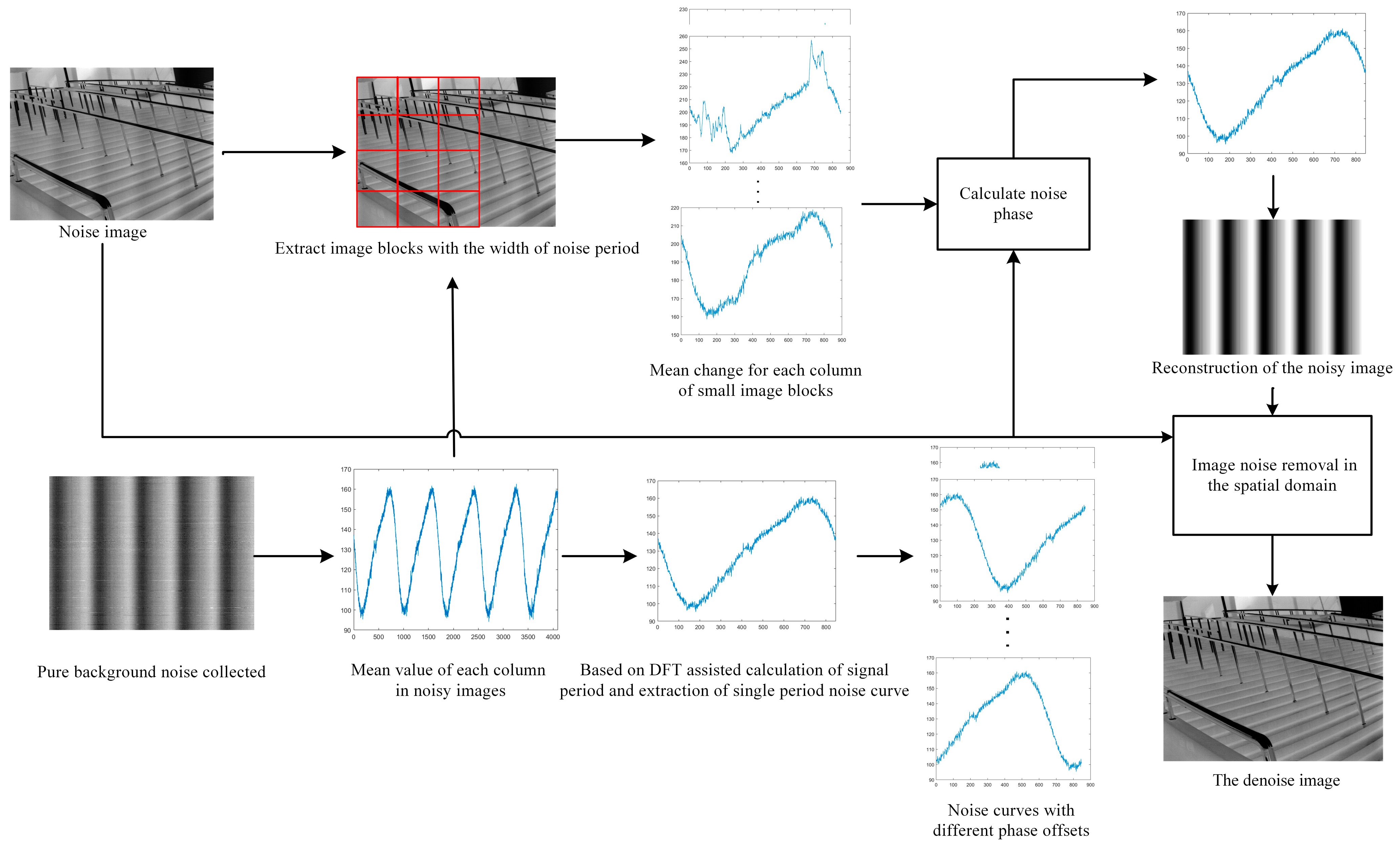 Sensors | Free Full-Text | Overcoming Periodic Stripe Noise in Infrared Linear Array Images: The ...