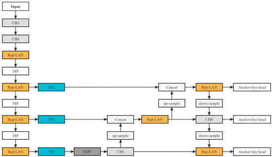 Sensors | Free Full-Text | YOLO-IR-Free: An Improved Algorithm for Real ...