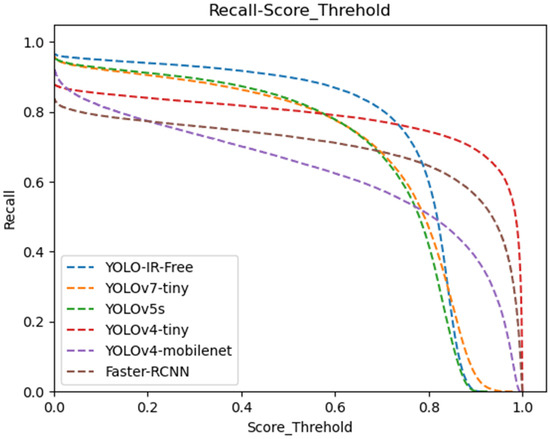 Sensors | Free Full-Text | YOLO-IR-Free: An Improved Algorithm for Real ...