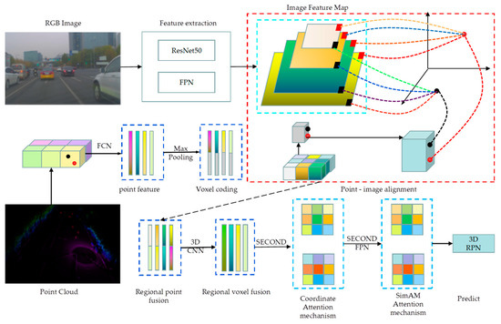Sensors | Free Full-Text | Multiattention Mechanism 3D Object Detection ...