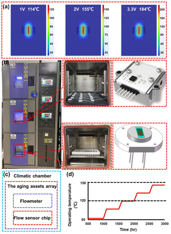 A Reliability Analysis of a MEMS Flow Sensor with an Accelerated ...