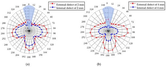 Circumferential Damage Monitoring of Steel Pipe Using a Radar Map Based ...